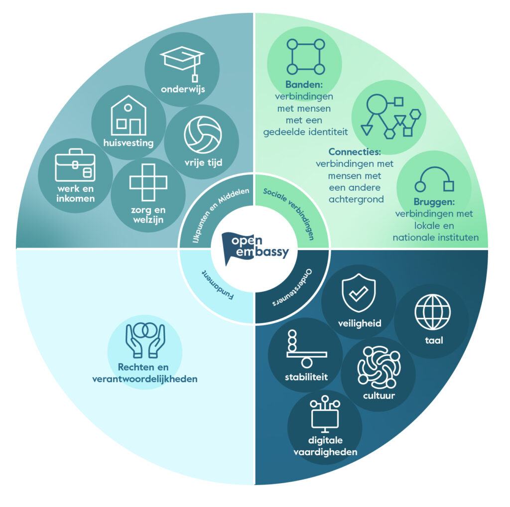 Indicatoren van Integratie Framework: Zeven kerninzichten over het ...