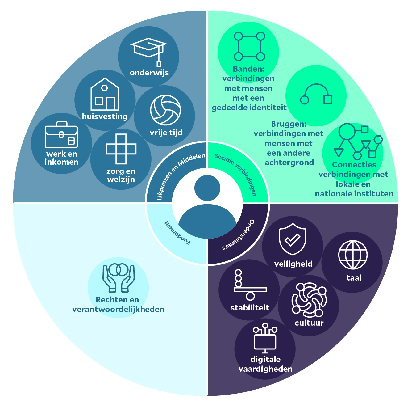 Impact research - For effective integration policies